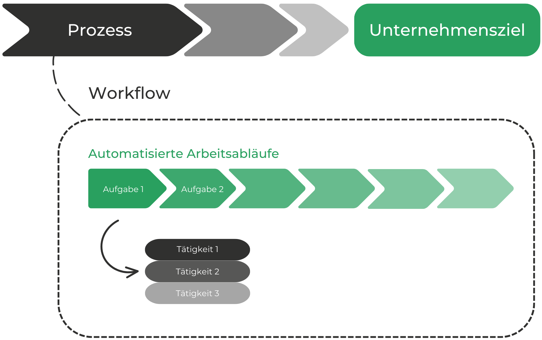 Prozesse vs. Workflows: Zeit & Ressourcen durch Automatisierung sparen